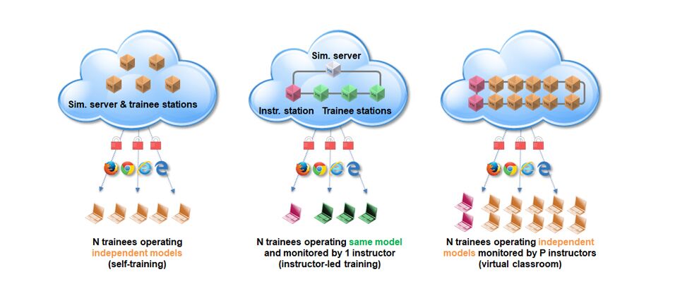 Remote Simulation Through Cloud Services - CORYS